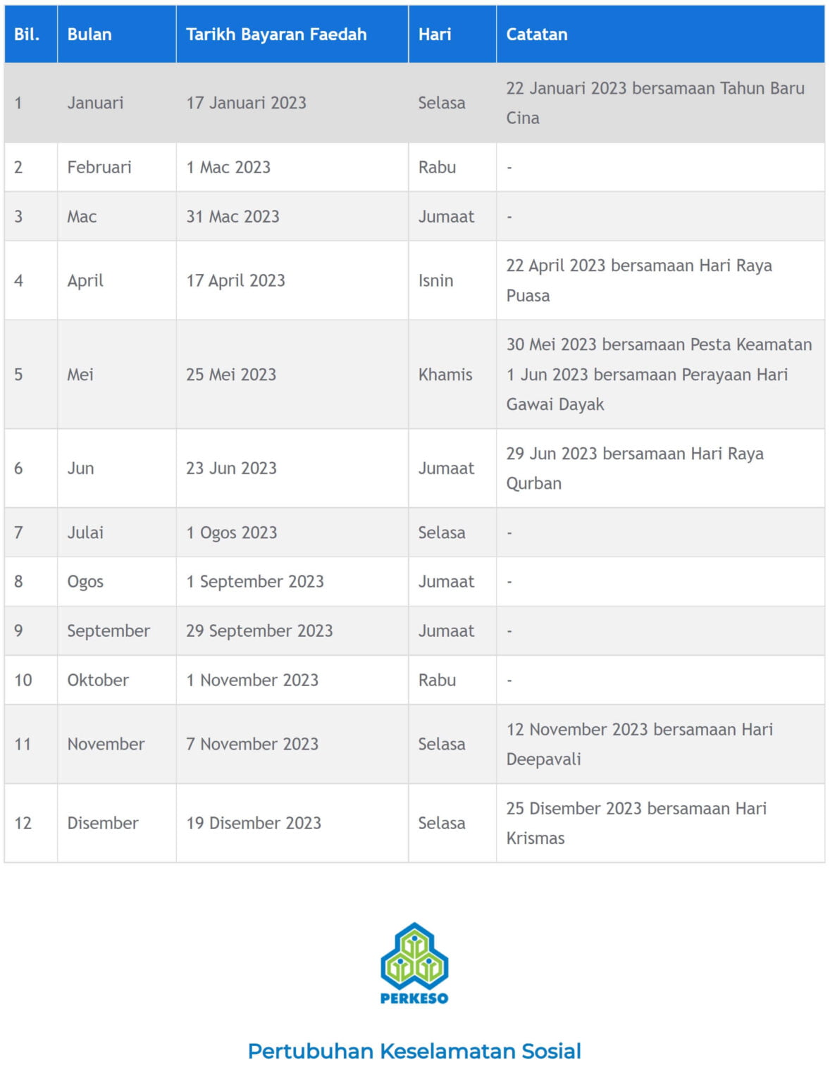 Jadual Pembayaran PERKESO 2025