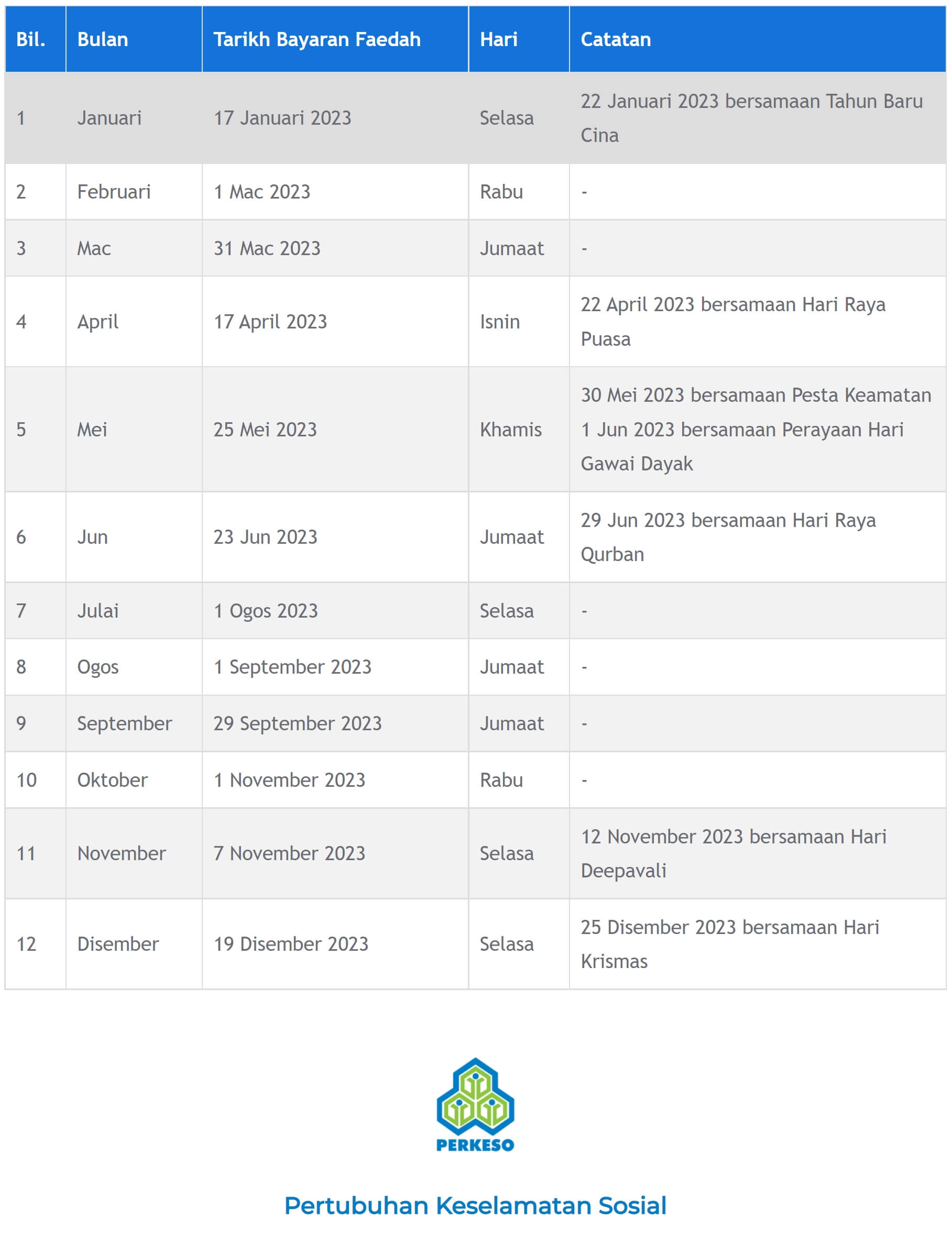 Jadual Pembayaran PERKESO 2025